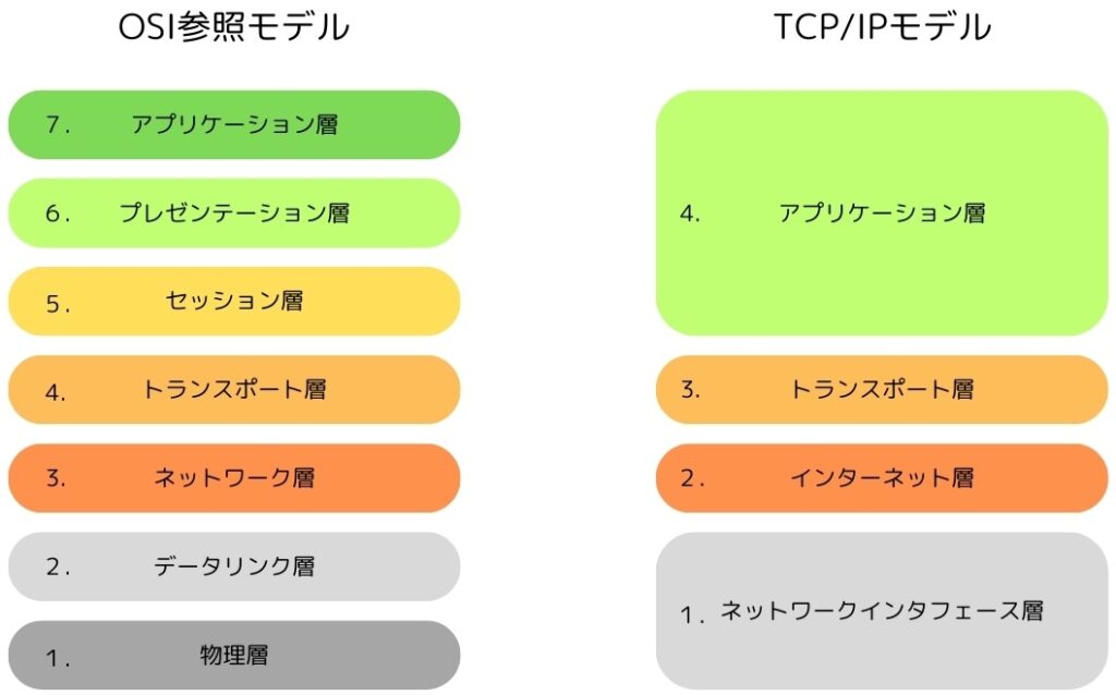 【情報処理技術者】OSI参照モデルの各階層の役割とデータの流れを理解しよう｜海洋のBLOG